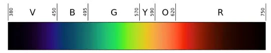Understanding the Spectrum and Colors of Visible Light – G GJIA®