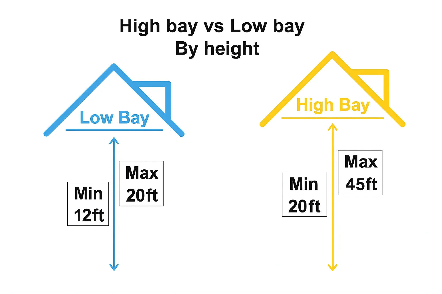 High Bay vs Low Bay Lighting: Choosing the Right Solution for You